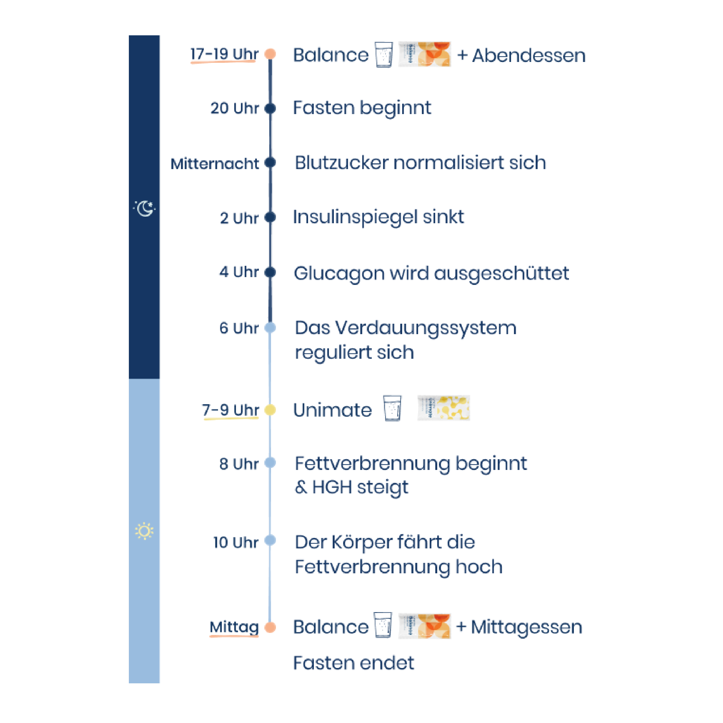 Feel Great System - The practice graphic