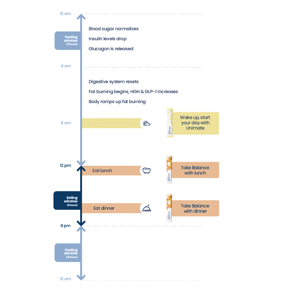 Feel Great System - The practice graphic